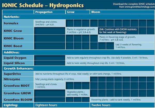 Feed Charts | Emporium Hydroponics